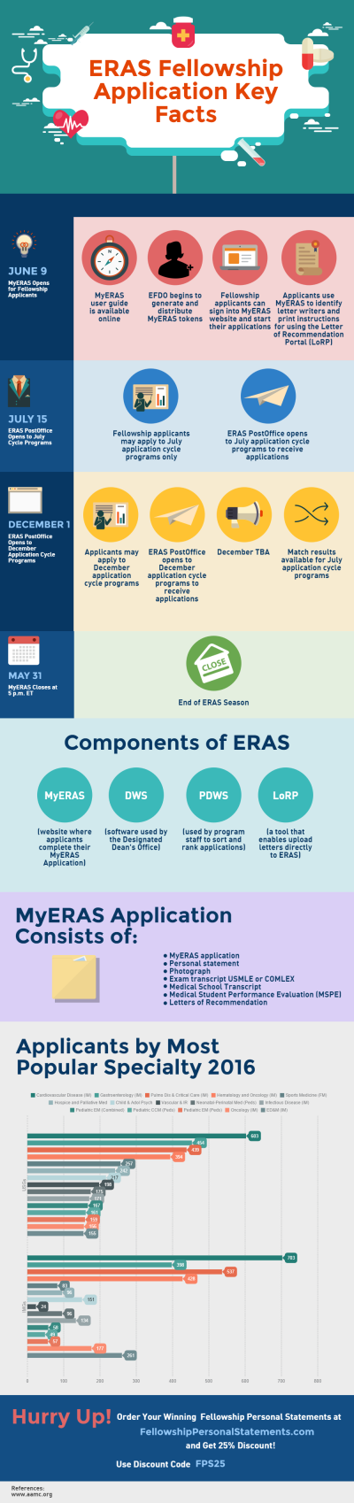ERAS Fellowship Application – Get a Winning One From Experts